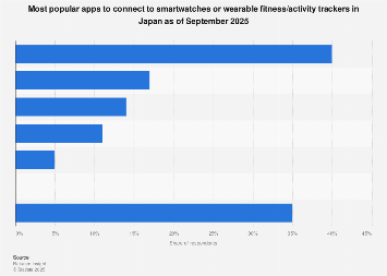 Japan: popular wearable device apps 2022 | Statista