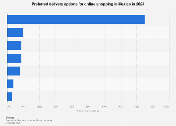 Mexico: shopping delivery preferences 2024| Statista