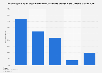 Retailer insights on growth sources for Juul U.S. 2019| Statista