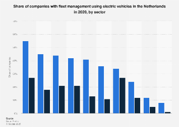 Netherlands: electric car use of companies 2020 | Statista