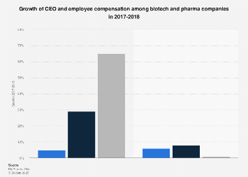Growth employee CEO compensation biotech pharma 2017-2018 worldwide ...