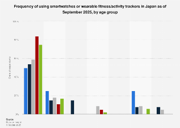 Japan: wearable device usage frequency by age 2025| Statista