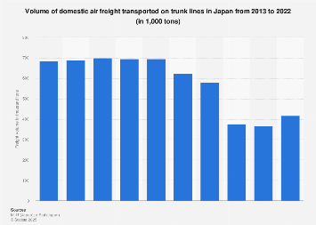 Japan: air cargo volume on domestic main lines 2022| Statista