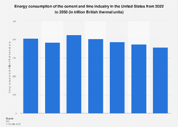 Cement and lime industry energy consumption U.S. 2050| Statista