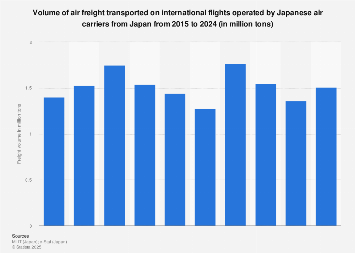 Japanese air carriers' international cargo volume 2024| Statista