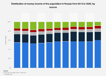 Income distribution by source Russia 2023| Statista