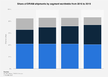 DRAM share by type (Mobile/Server/PC) 2016-2019| Statista