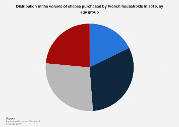 Cheese: sales volume distributed by age France| Statista