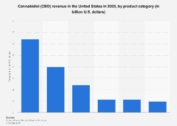 CBD revenue, by product category U.S. 2025| Statista