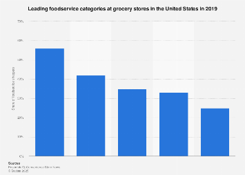 Top grocery store foodservice categories U.S. 2019| Statista