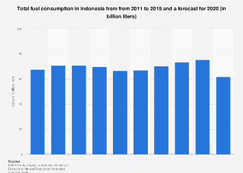 Indonesia: fuel consumption | Statista