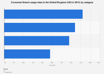 UK: Fintech usage rates by product 2019| Statista