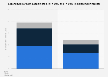India - expenditure of dating apps 2018| Statista