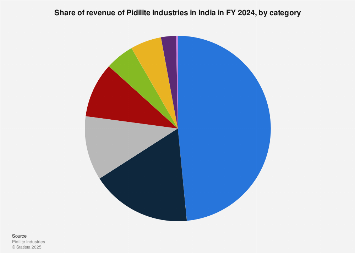 Pidilite: revenue share by category 2024| Statista