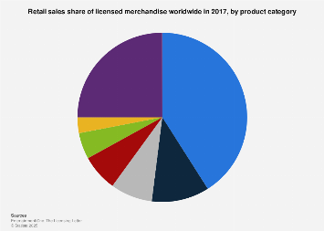 Retail sales share of licensed merchandise by product category ...