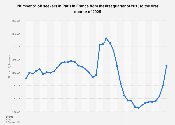 France: job seekers in Paris 2025| Statista