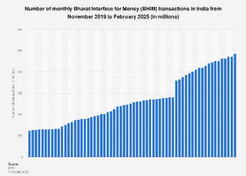 India: number of BHIM transactions 2025| Statista