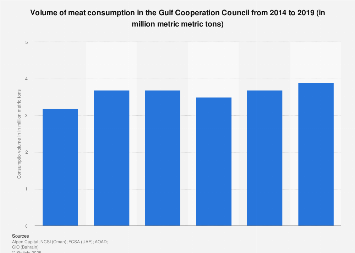 GCC: meat consumption| Statista