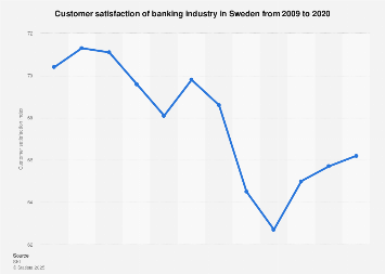 Sweden: customer satisfaction of banking industry | Statista