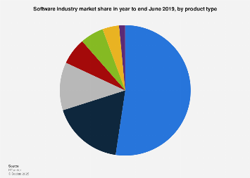 Software industry market share by product type 2019| Statista