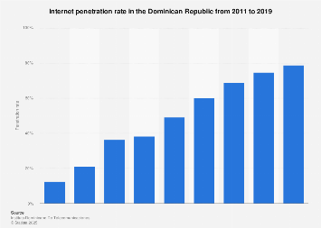 Internet penetration in the Dominican Republic| Statista
