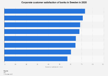 Sweden: corporate customer satisfaction of banks | Statista