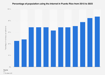 Internet penetration in Puerto Rico 2022| Statista