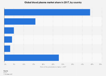 Share of global plasma market by country 2017 worldwide| Statista