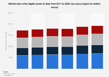 Italy: digital market size by macro-region 2017-2022| Statista