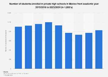 Students in private high schools in Mexico 2024 | Statista