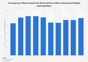 True steel use in Russia| Statista