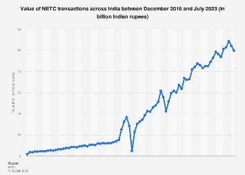 India: NETC transactions value 2023| Statista