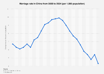 China: marriage rate 2024| Statista