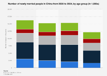 China: marriage registration by age group 2024| Statista