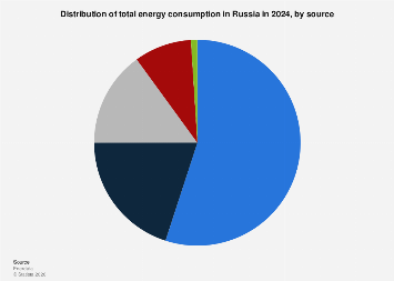 Total energy consumption share by source Russia 2024| Statista