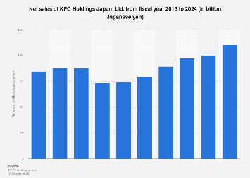 KFC Japan: annual revenue 2024| Statista
