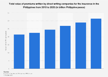 Philippines: value of premiums written for fire insurance| Statista