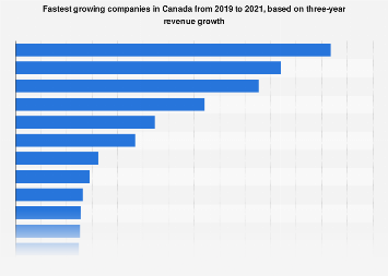 Canada: fastest growing companies | Statista