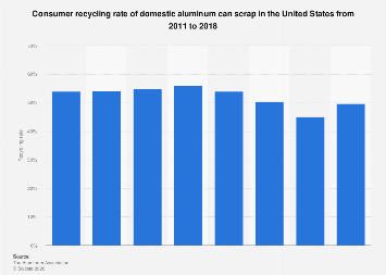 Aluminum can scrap consumer recycling rate U.S. 2018| Statista