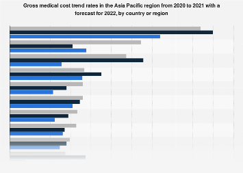 APAC: gross medical cost trend by country or region 2020-2022| Statista