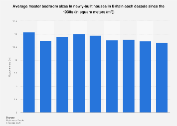Average master bedroom size in new British houses, 1930-2020| Statista
