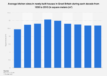 Average kitchen size in new British houses 1930-2020| Statista