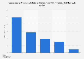 India: market size of IT industry by sector 2021| Statista
