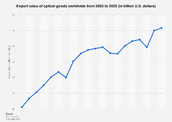 Export value of optical goods worldwide 2022| Statista