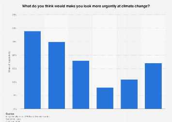 Sweden: experiences that make climate change more urgent| Statista