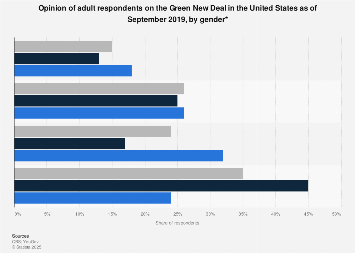 Views on the Green New Deal by gender 2019 | Statista