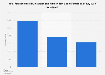 Global: number of financial technology start-ups 2020| Statista