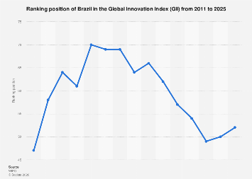 Ranking of Brazil in the Global Innovation Index 2025| Statista