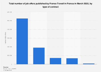 Jobs published by France Travail by type of contract in France 2022 ...