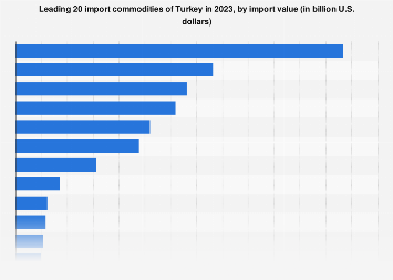 Turkey: largest import commodities 2023| Statista